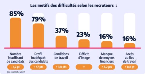 Quels sont les métiers en tension en 2025 ? Notre analyse et nos conseils