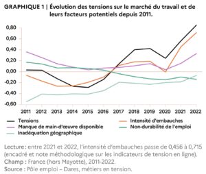 Quels sont les métiers en tension en 2025 ? Notre analyse et nos conseils