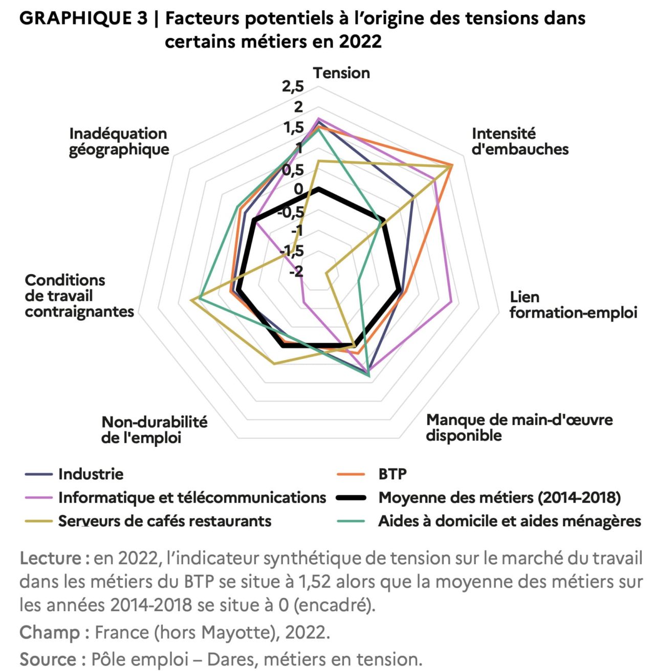 Quels sont les métiers en tension en 2025 ? Notre analyse et nos conseils
